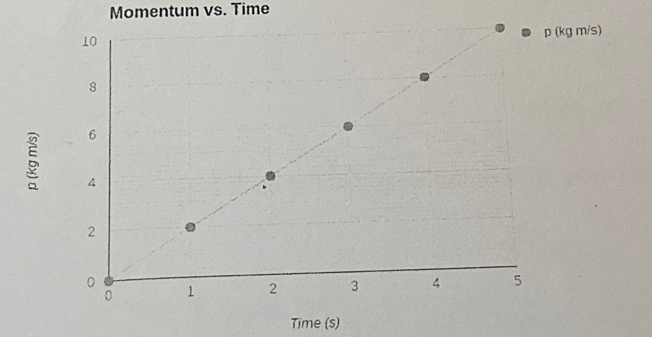 Solved This graph depicts the motion of a box being pushed | Chegg.com