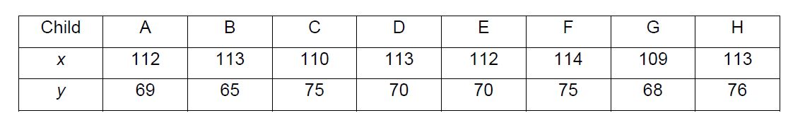 Solved Table below shows a Verbal Reasoning test score, x, | Chegg.com