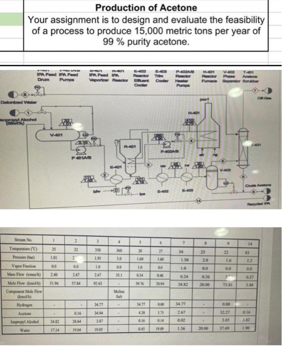 Solved Production of Acetone Your assignment is to design | Chegg.com