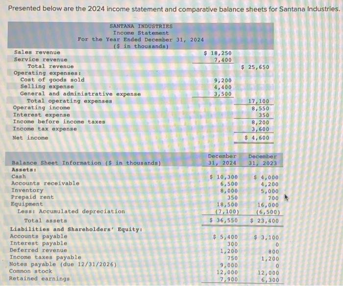 Solved Presented below are the 2024 income statement and | Chegg.com