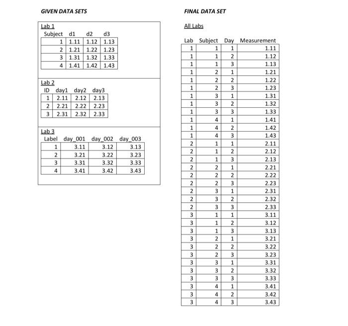 Solved Redo Problem B using PROC TRANSPOSE instead of DATA | Chegg.com