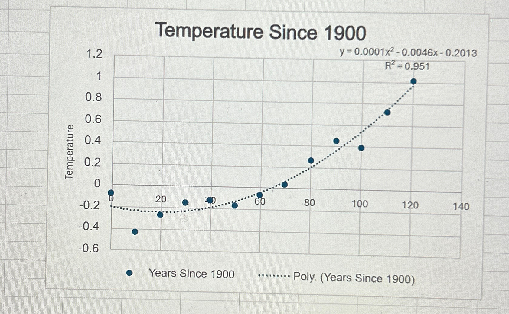 Solved Based on the quadratic trendline equation, | Chegg.com