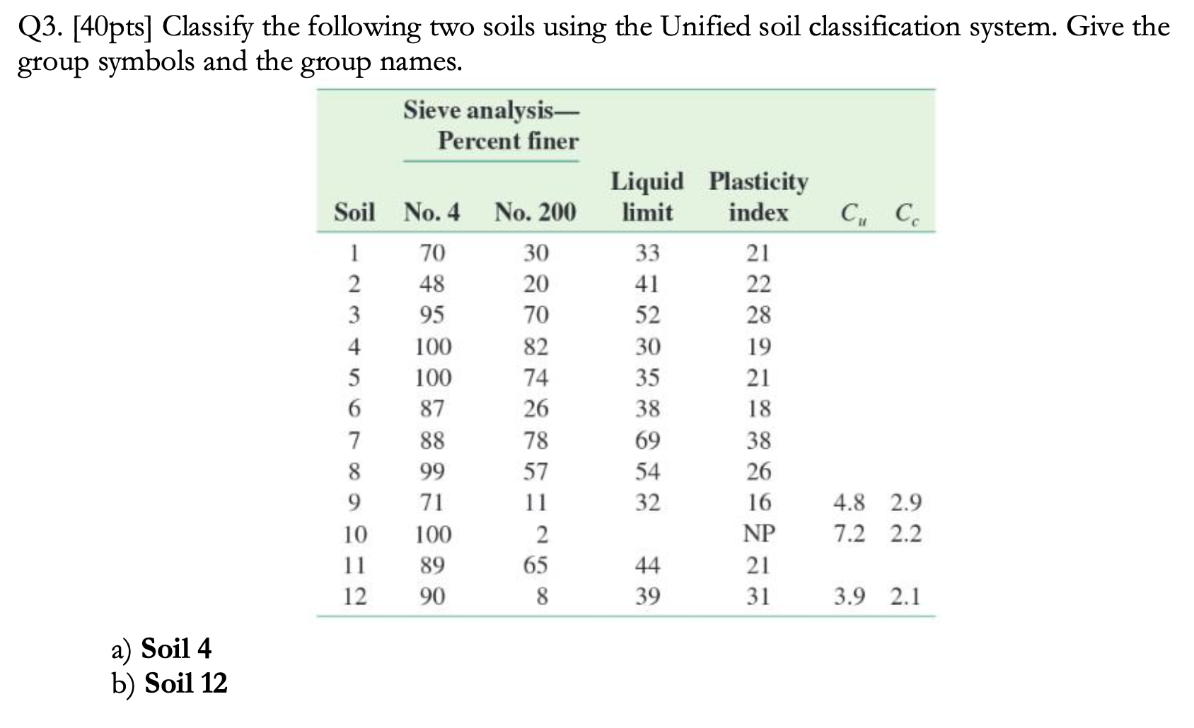 Solved Q3. [40pts] ﻿Classify the following two soils using | Chegg.com