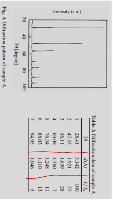 Solved Table A Diffraction data of sample A | Chegg.com