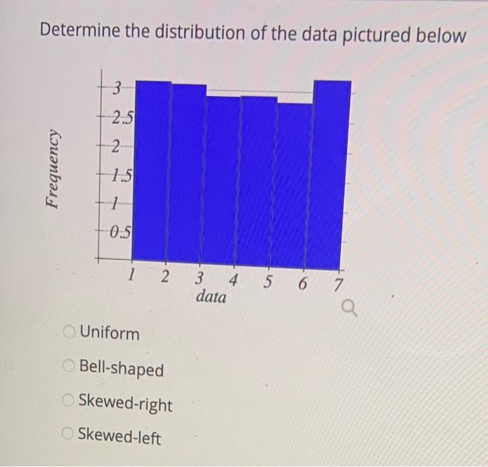 Solved Determine the distribution of the data pictured below | Chegg.com