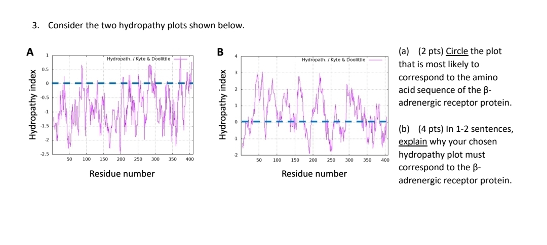 Solved Consider the two hydropathy plots shown below.(a) (2 | Chegg.com