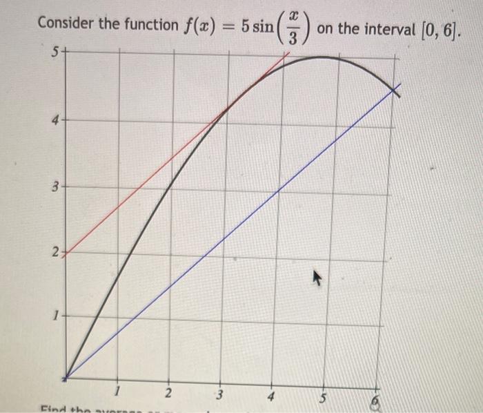Solved Consider the function f(x) = 5 sin (1) on the | Chegg.com