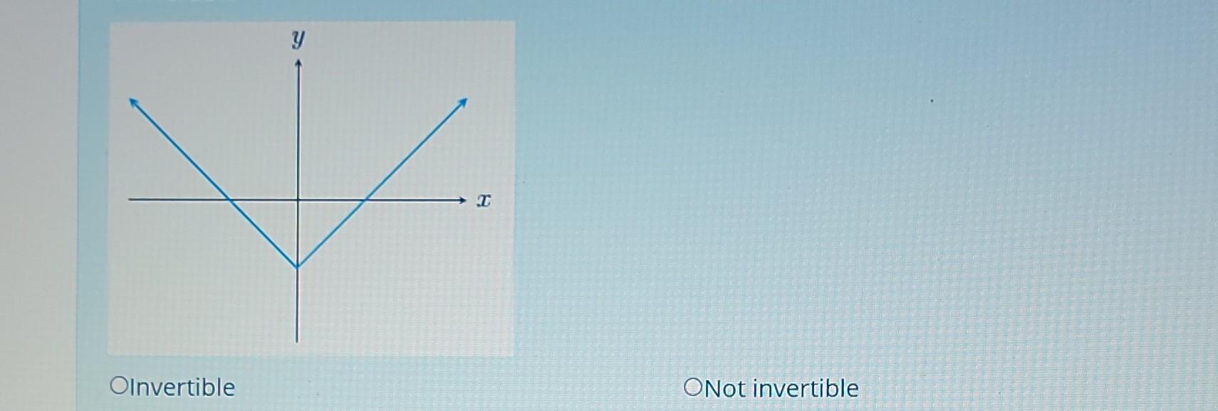Solved Based on its graph, indicate whether or not each | Chegg.com