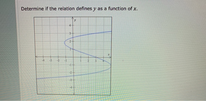 Solved Determine if the relation defines y as a function of | Chegg.com