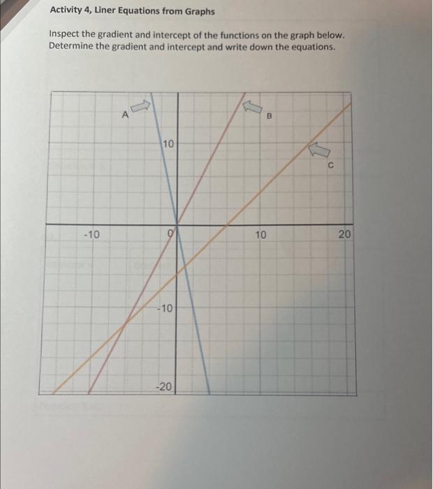 Solved Activity 4, Liner Equations from Graphs Inspect the | Chegg.com
