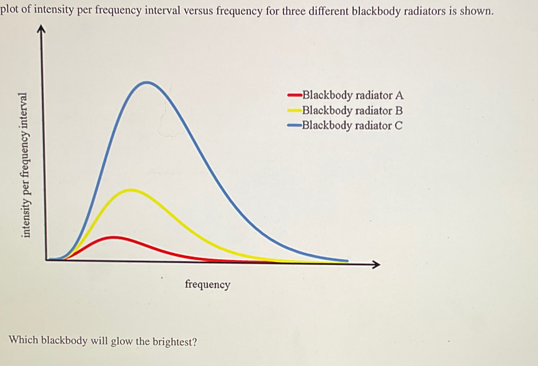 Solved plot of intensity per frequency interval versus | Chegg.com