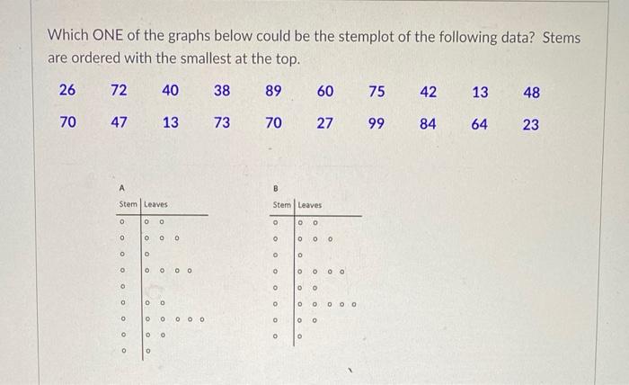 Solved Which ONE of the graphs below could be the stemplot | Chegg.com