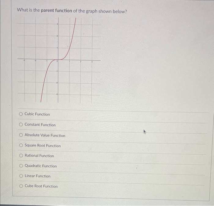 Solved What is the parent function of the graph shown below? | Chegg.com