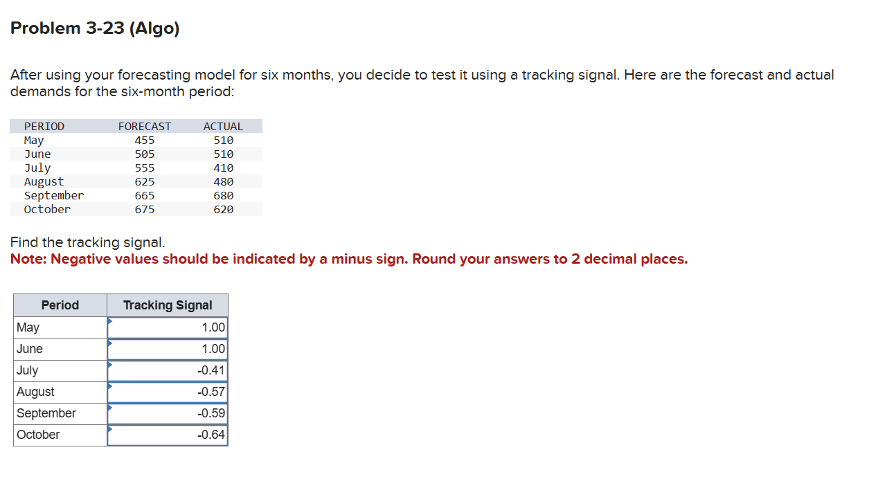 Solved Problem 3-23 (Algo)After using your forecasting model | Chegg.com