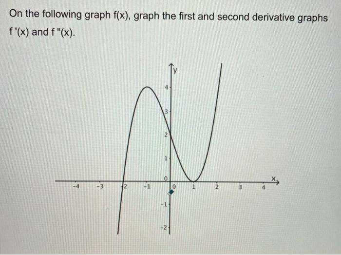 Solved On the following graph f(x), graph the first and | Chegg.com
