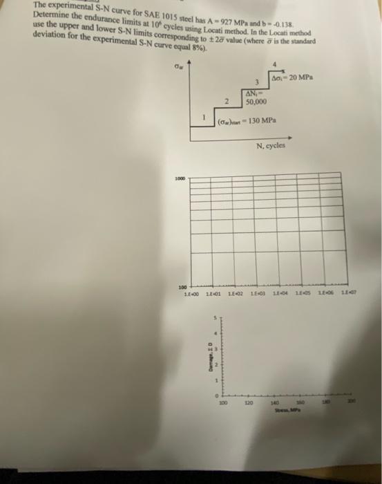 The experimental S-N curve for SAE 1015 stoel has | Chegg.com