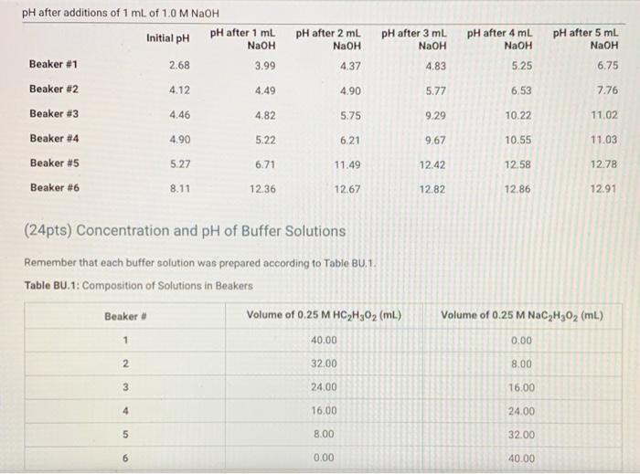 Solved Data And Report Submission - Buffer Solutions (1pt) | Chegg.com