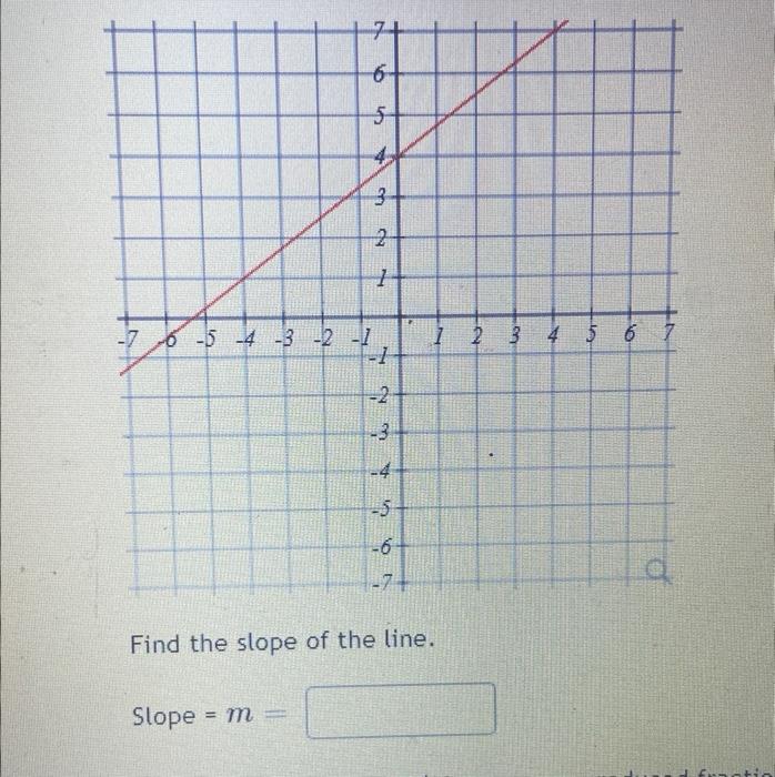 Solved Find the slope of the line. Slope =m= | Chegg.com