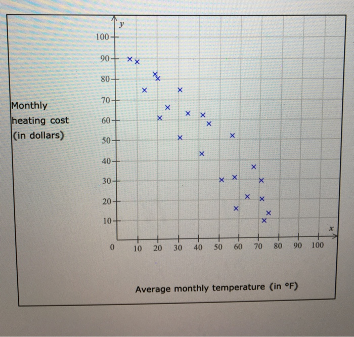Solved The scatter plot shows the average monthly | Chegg.com