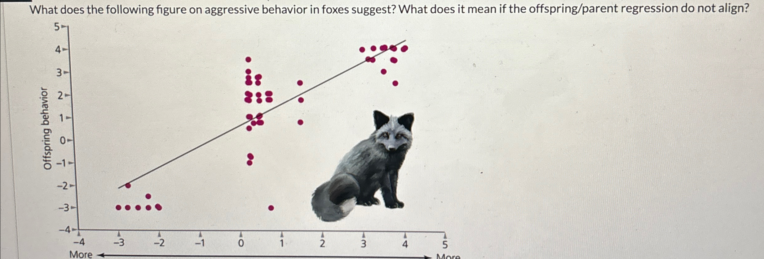 Solved What does the following figure on aggressive behavior | Chegg.com