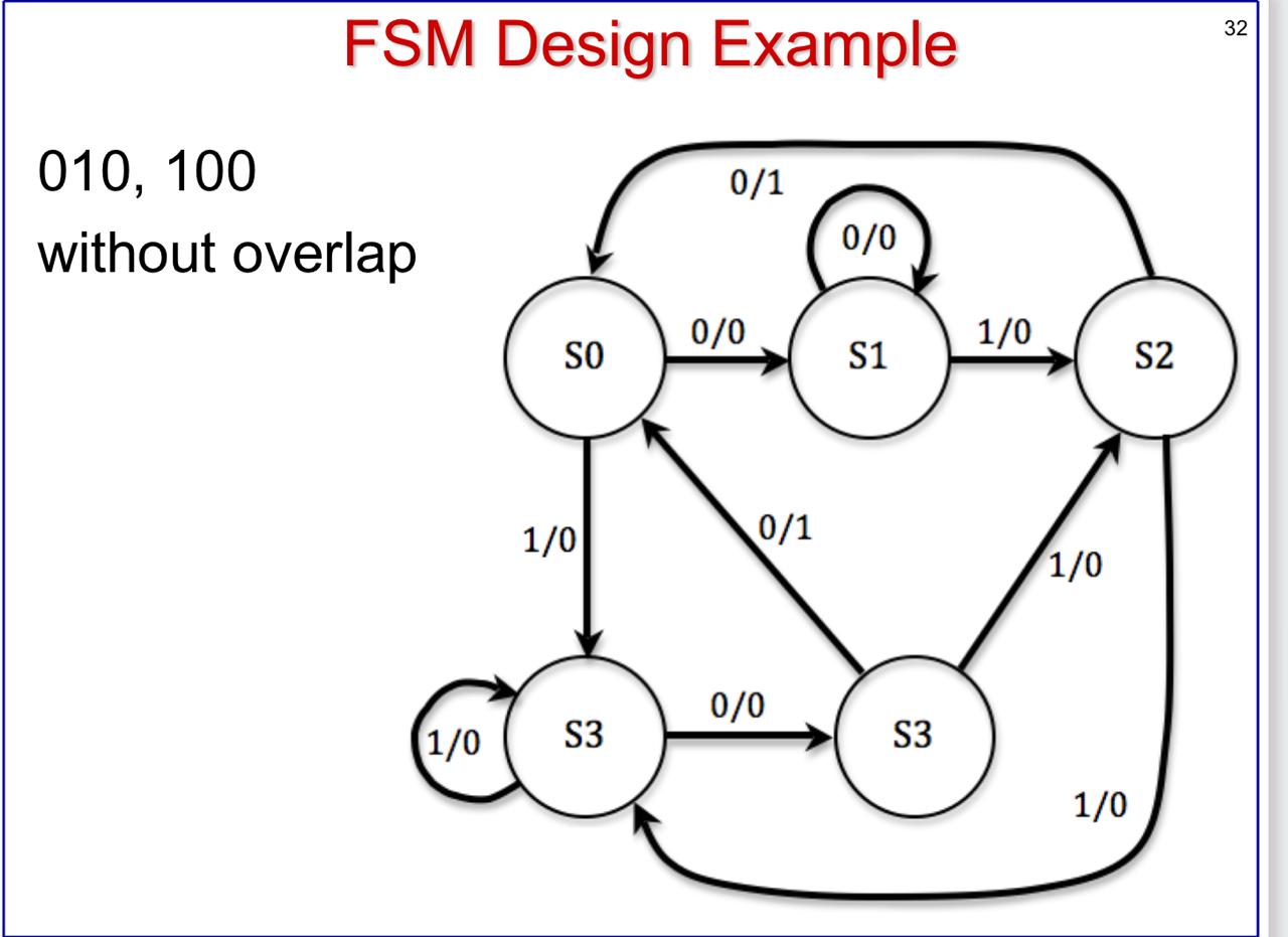 Solved FSM Design Example010, 100without overlap, (solve the | Chegg.com