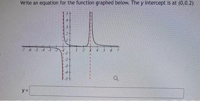 Solved Write an equation for the function graphed below. The | Chegg.com