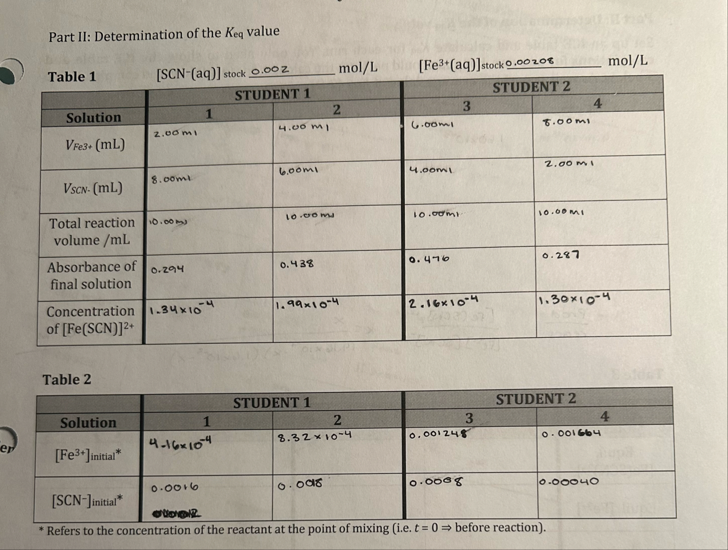 Solved Part II: Determination of the Keq ﻿valueTable | Chegg.com
