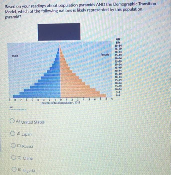 Solved Based on your readings about population pyramids AND | Chegg.com
