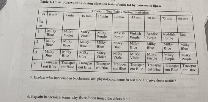 Solved Table 1. Color observations during digestion tests of | Chegg.com