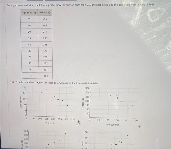 Solved (a) Develop a scatter diagram for these data with age | Chegg.com