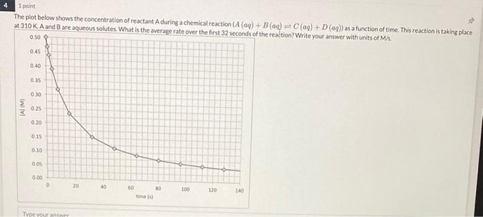 Solved The plot below shows the concentration of reactant A | Chegg.com