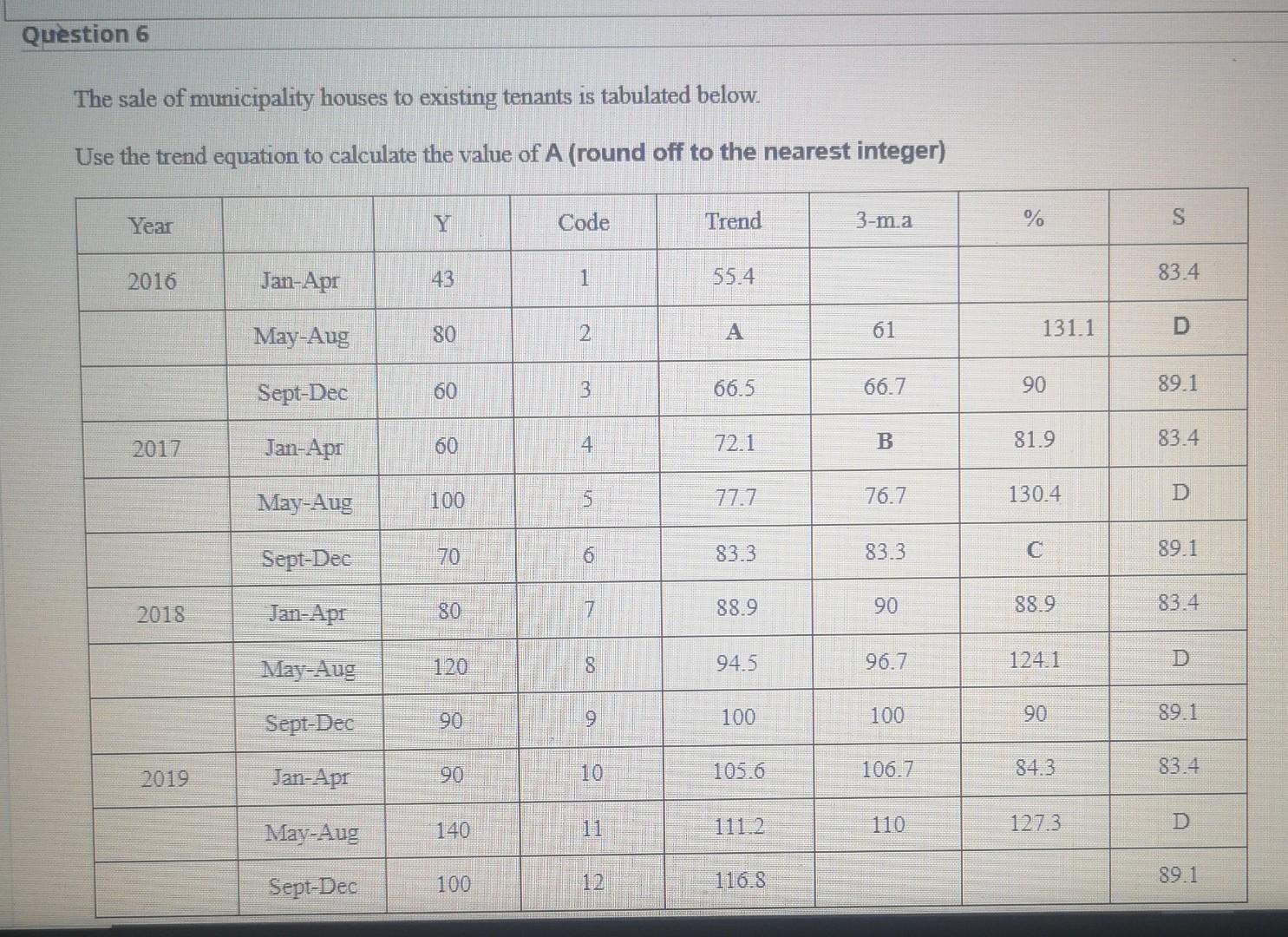 Solved The sale of municipality houses to existing tenants | Chegg.com