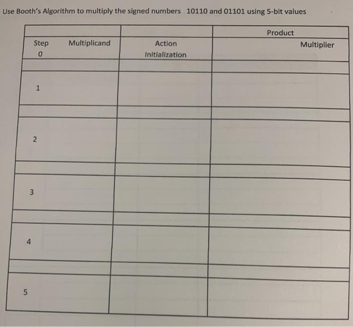 Solved Use Booth's Algorithm to multiply the signed numbers | Chegg.com