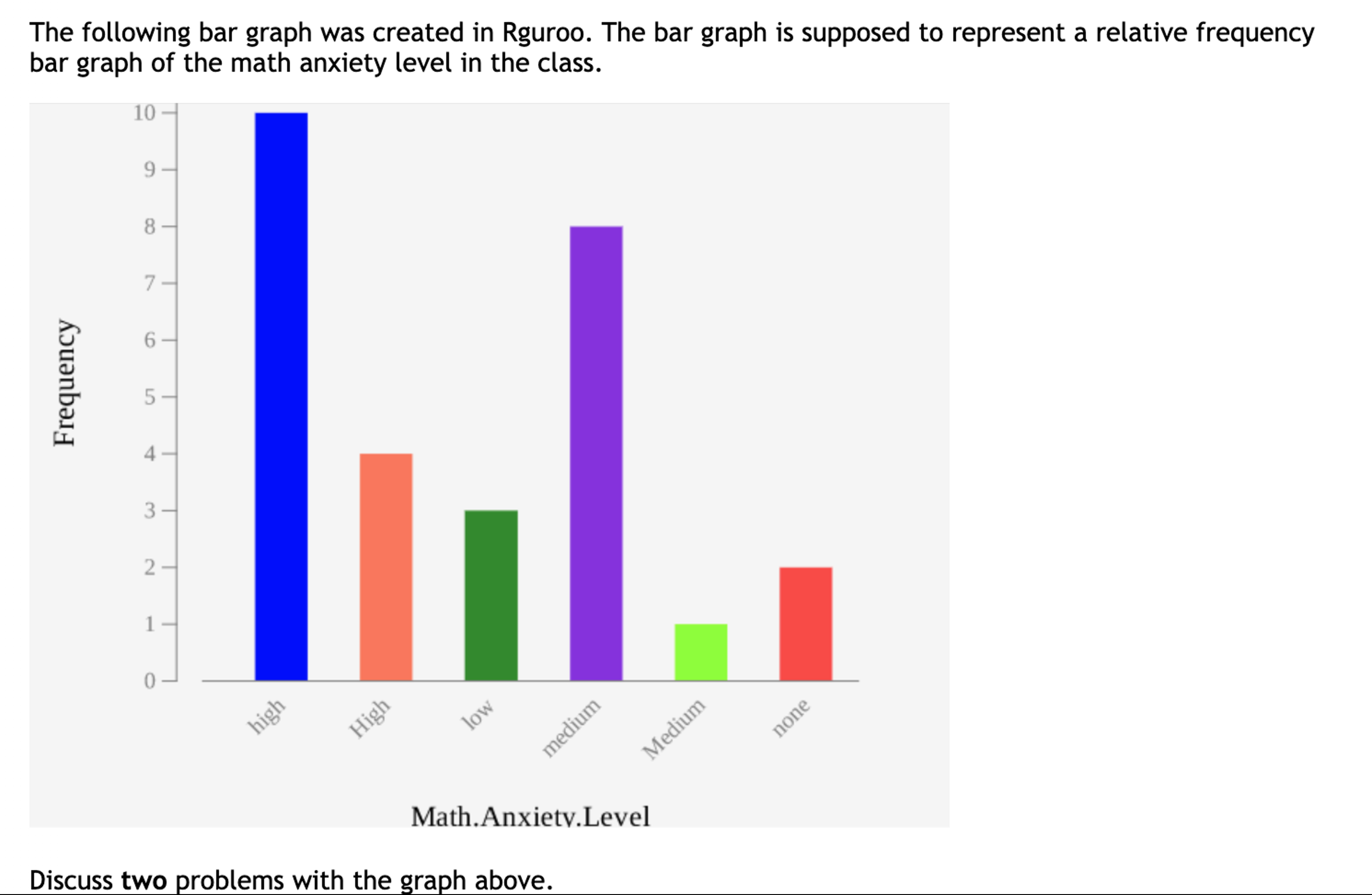 Solved The following bar graph was created in Rguroo. The | Chegg.com