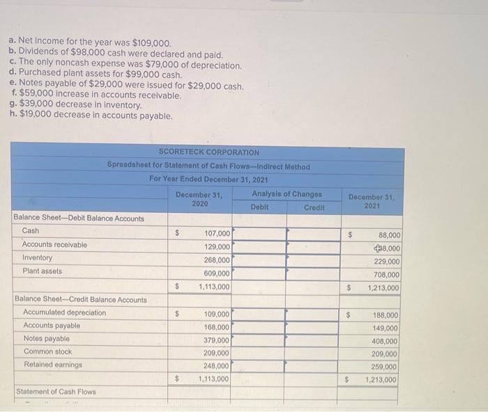 Solved a. Net income for the year was $109,000. b. Dividends | Chegg.com