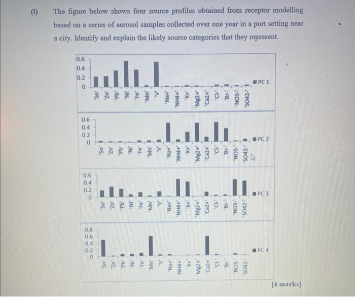 Solved The figure below shows four source profiles obtained | Chegg.com