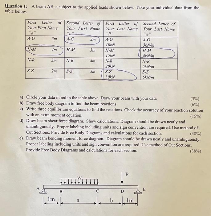 Solved Question 1: A beam AE is subject to the applied loads | Chegg.com