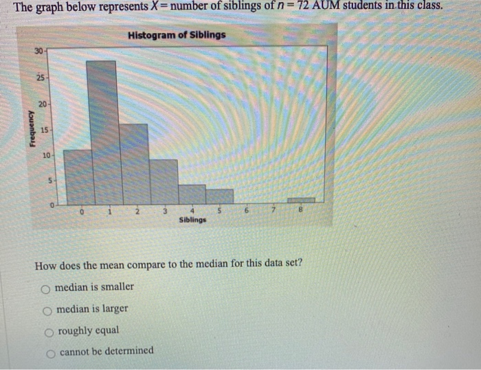 Solved The graph below represents X=number of siblings of n | Chegg.com