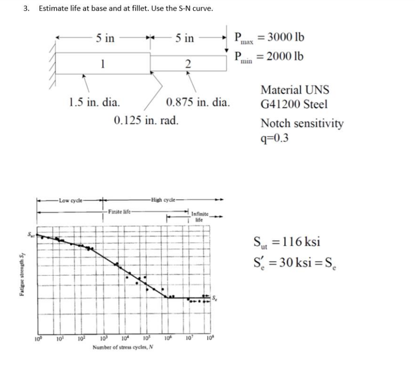 Solved Estimate life at base and at fillet. Use the S-N | Chegg.com