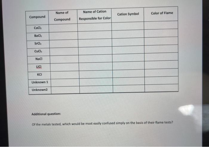 Solved Name of Name of Cation Cation Symbol Color of Flame | Chegg.com