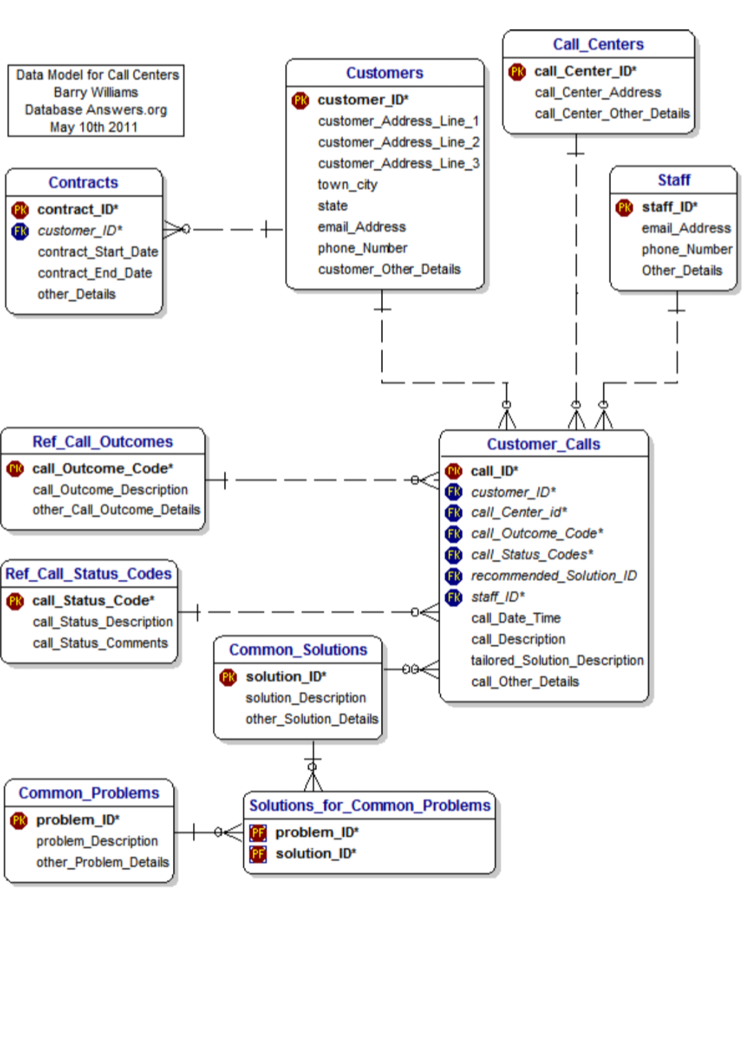 For the call center data model attached below, list | Chegg.com