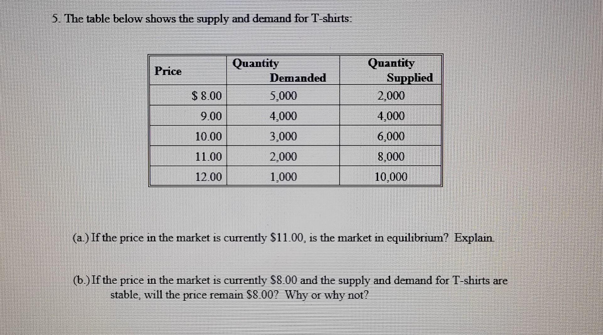 Solved 5. The table below shows the supply and demand for | Chegg.com