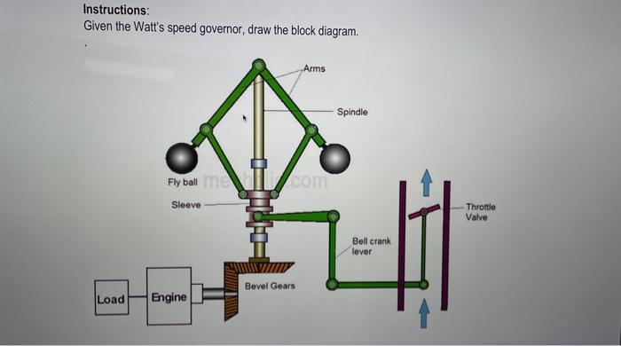 Solved Instructions: Given the Watt's speed governor, draw | Chegg.com