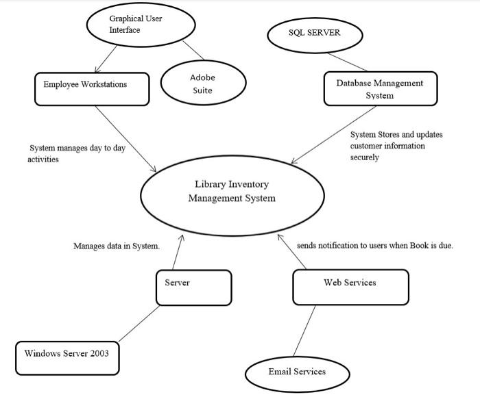 Solved Based On The Book E Commerce System Can Be