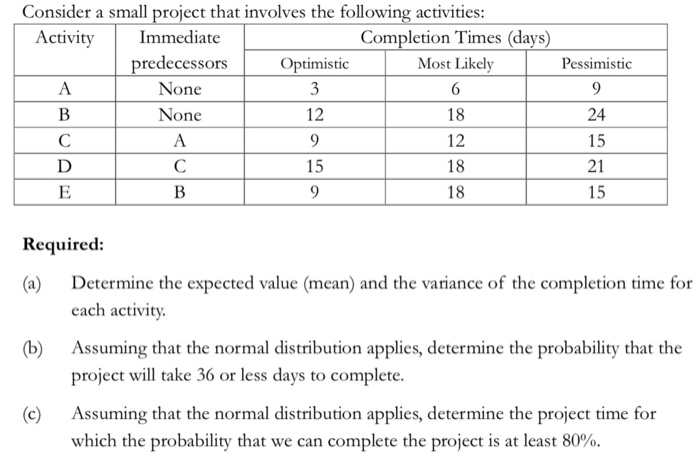 Solved Consider a small project that involves the following | Chegg.com