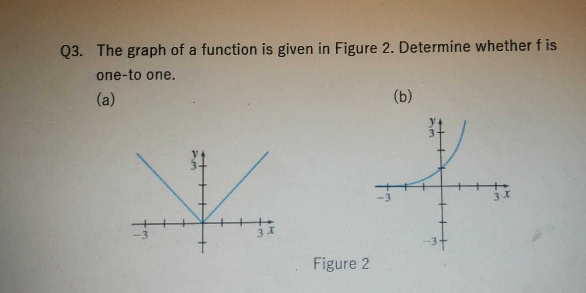 Solved Q3. The graph of a function is given in Figure 2. | Chegg.com