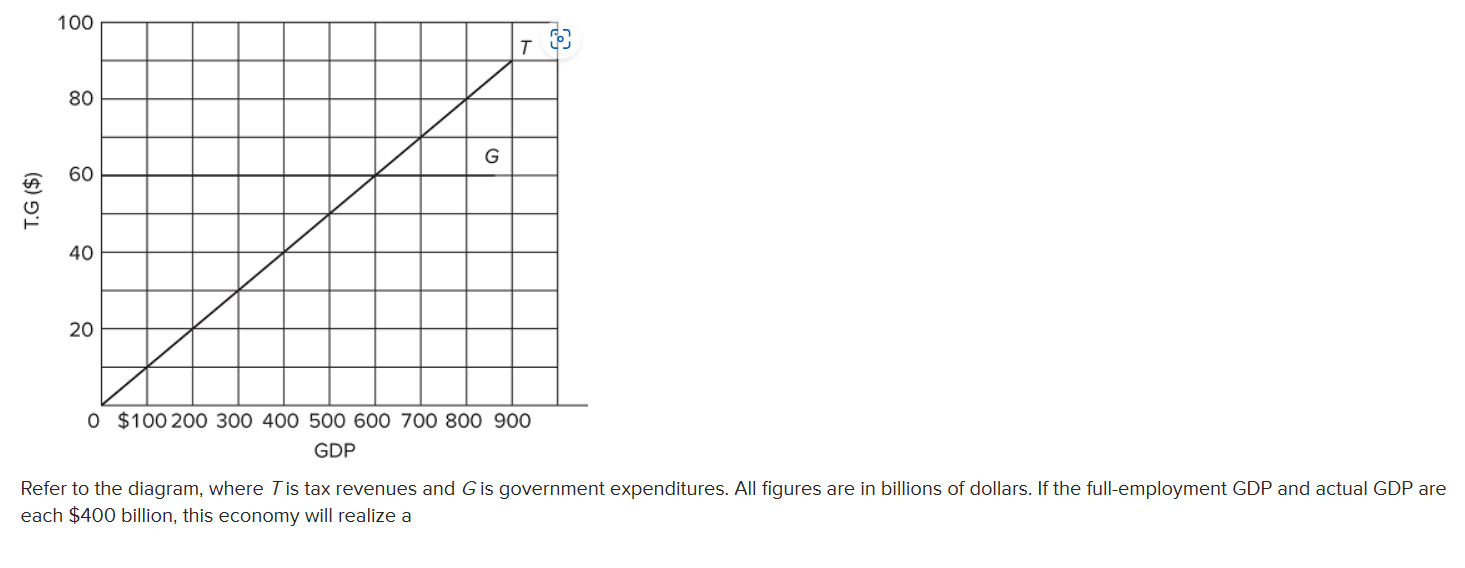 Solved cyclically adjusted deficit of $20 | Chegg.com