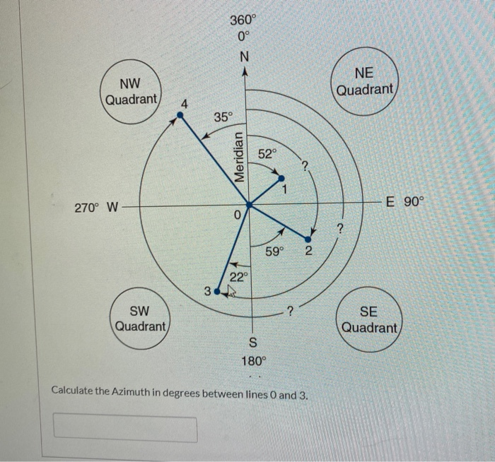 Solved - 360° 0° NE NW Quadrant Quadrant 35° Meridian 52 | Chegg.com