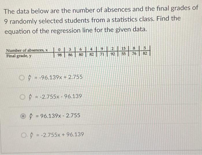 Solved The data below are the number of absences and the | Chegg.com