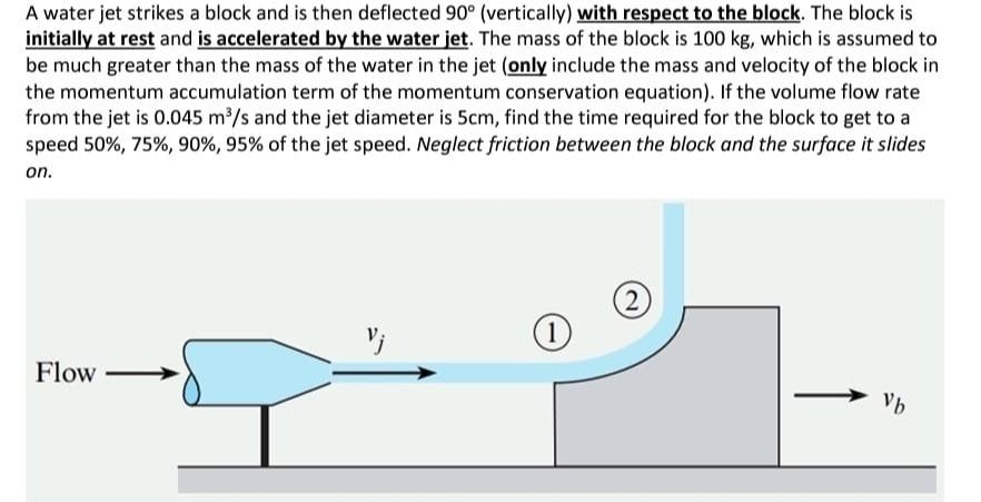 A water jet strikes a block and is then deflected \\( | Chegg.com